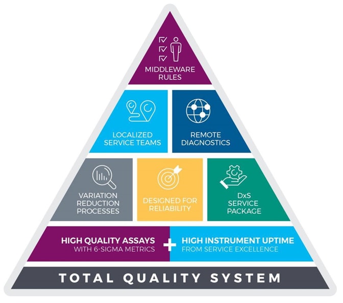Attain a Total Quality System in your Lab | Beckman Coulter