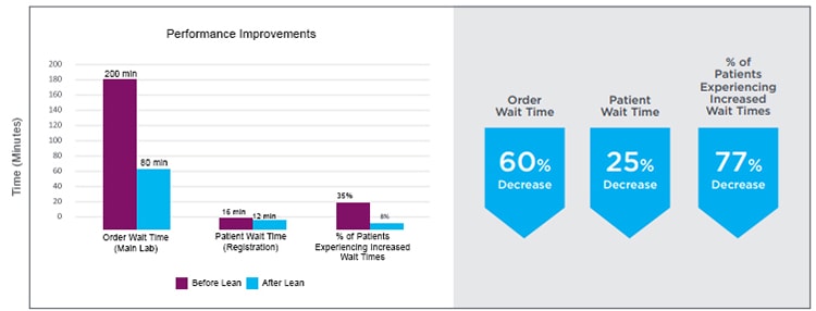 Implementing Lean Laboratory Order Management Systems | Beckman Coulter