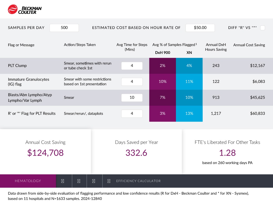DxH 900 High-volume lab hematology analyzer | Beckman Coulter